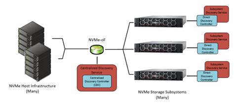 dell smartfabric storage software makes powerstore nvme tcp deployments