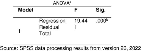 Hypothesis Testing Results From Test F Download Scientific Diagram