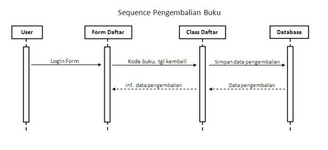 Membuat Diagram Sequence Online