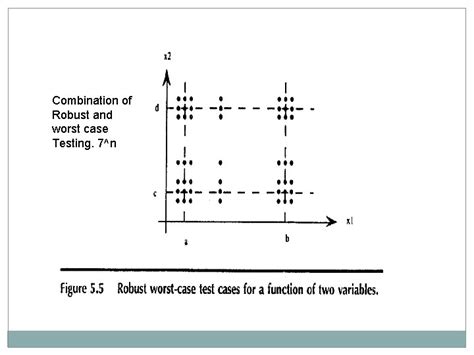 Unit 2 Functional Testing Boundary Value Testing Equivalence