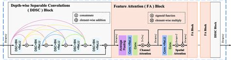 Details Of The Dense Depth Wise Separable Convolution Ddsc Block And Download Scientific