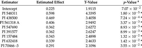 Summary Table For The Linear Mixed Model Regression Of The Rrw Scores