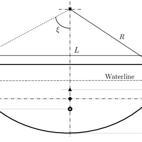 Froude Scaling Of Various Quantities For The 3d And 2d Iswec Models Download Scientific