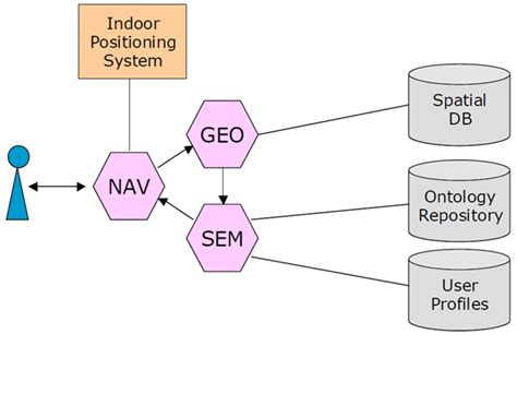 The Semantic Indoor Navigation System OntoNav Download Scientific Diagram