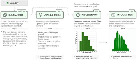 Data Visualization Generation Using Large Language And Image Generation Models With Lida