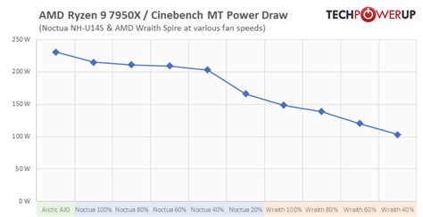 Amd Ryzen 9 7950x Cooling Requirements And Thermal Throttling Techpowerup