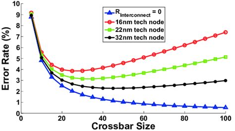 Worst Case Computation Error Rates Of Rram Crossbar Arrays With Download Scientific Diagram