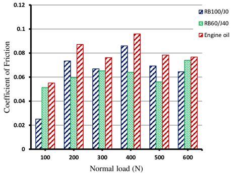Friction Coefficients Under Different Normal Load Download Scientific Diagram