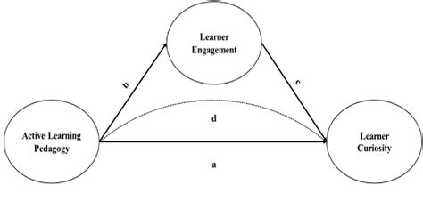 Figure 1 From How Does Active Learning Pedagogy Shape Learner Curiosity