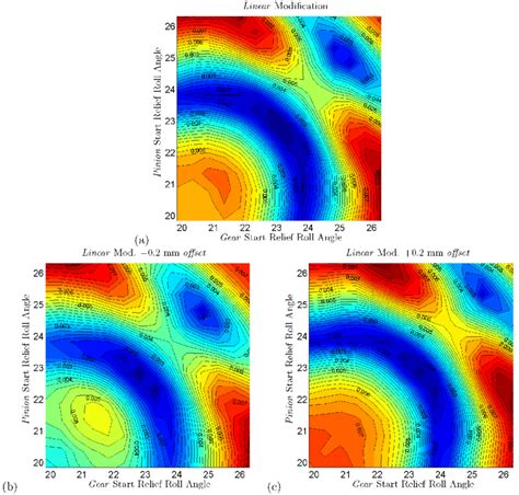 A Linear Modification B Linear Modification With Offset 0 2 Mm Download Scientific