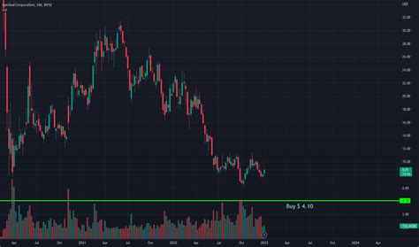 Ccl Stock Price And Chart — Nyse Ccl — Tradingview