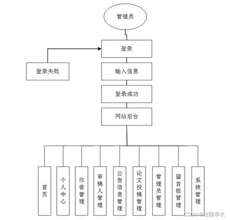 Ssm基于web的学术会议投稿管理系统ns02x【独家源码】计算机毕业设计问题的解决方案与方法 Csdn博客