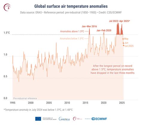 Third Warmest July On Record Ends Record Global Heat Streak