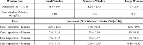 Percentage U Factor Increments For Different Window Sizes Download Table