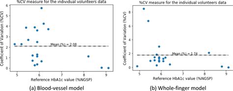 Percent Coefficient Of Variation For The Reference And Estimated Hba1c Download Scientific