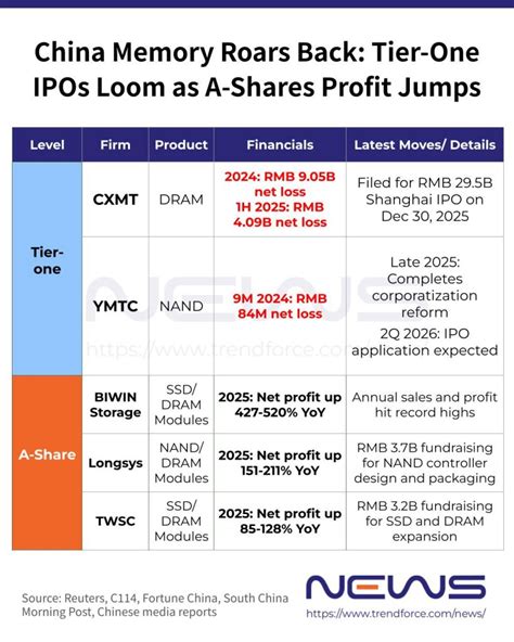 News Chinas Memory Sector Booms 13 A Share Firms Project Triple