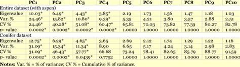 Principal Component Summary Significant Principal Components Are Download Table