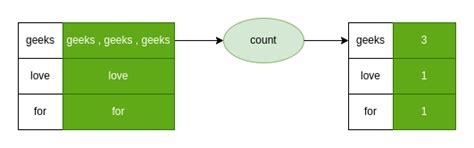 Apache Kafka Streams Simple Word Count Example Geeksforgeeks