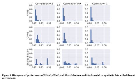 多任务学习经典品读:mmoe模型篇 Csdn博客 多任务学习经典品读:mmoe模型篇 Csdn博客