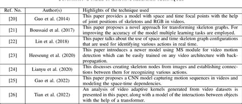 Figure 1 From Fusion Of Transformer Model And Skeleton Detection Model For Abnormal Human