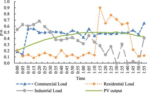 forecasted load and pv output curves download scientific diagram