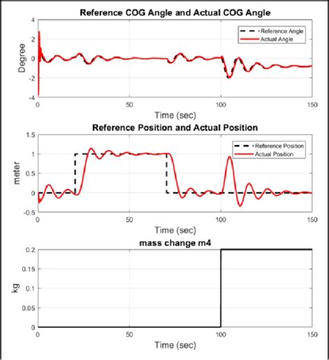Figure 14 From Adaptive Model Predictive Control Of A Two Wheeled Robot