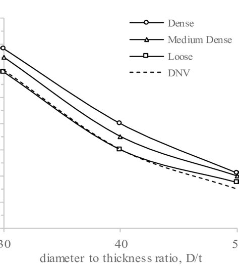 Critical Vertical Fault Offsets For Different Diameter To Thickness Download Scientific Diagram