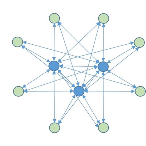 Core Periphery Structure A And Semi Core Periphery Structure B With