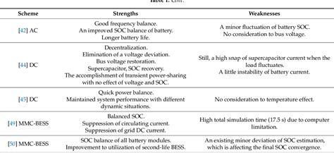 Table 1 From Strategies For Controlling Microgrid Networks With Energy Storage Systems A Review
