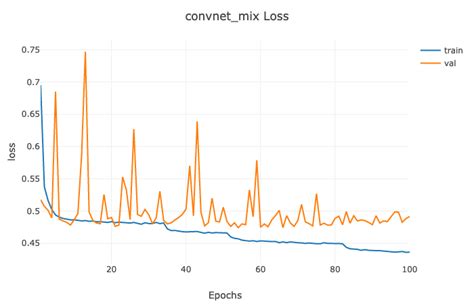Neural Network Validation Loss Does Not Decrease But Validation Average Precision Improves
