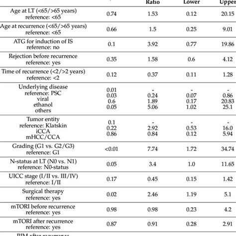 Multivariate Cox Regression Analysis For Impact On Survival After