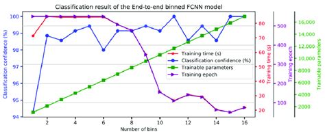 Training Information And Classification Result Of The End To End Binned