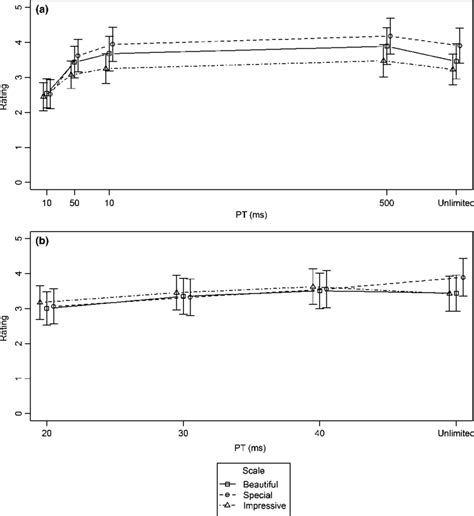 Means And One Standard Deviation Error Bars Of Judgement Y Axis Per Download Scientific