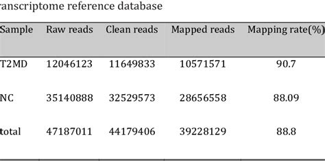 The Clean Reads And Mapping Rate Of Each Group To The Transcriptome