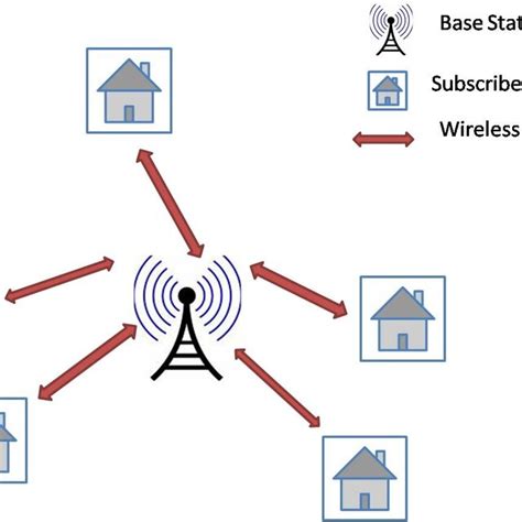 Point To Multipoint Mode Download Scientific Diagram