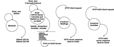 Esp32 Web Server Dht22 Temperature Humidity Monitoring 9 Steps Instructables