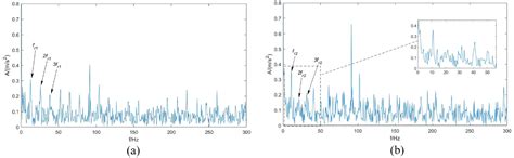 Composite Fault Feature Extraction For Gears Based On Mckd Ewt Adaptive Wavelet Threshold Noise