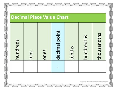 Decimal Place Value Chart Full Definition Thecurriculumcorner Decimal Place Value