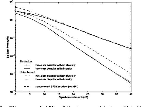 Figure 3 From Multiuser Detection For Frequency Hopped Spread Spectrum Systems With Bfsk