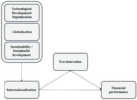The Operative Conceptual Model Of Analysis Download Scientific Diagram