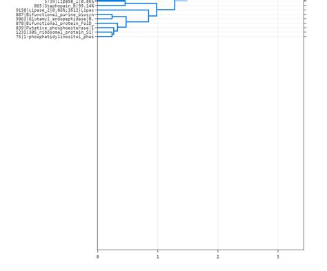 Python Plotly How To Fix That Dendrogram Leaves Big Blank Space