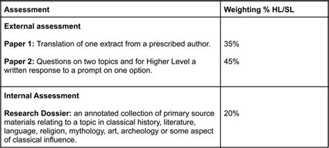Classical Languages Assessment Outline Last Assessment 2023 Ibo
