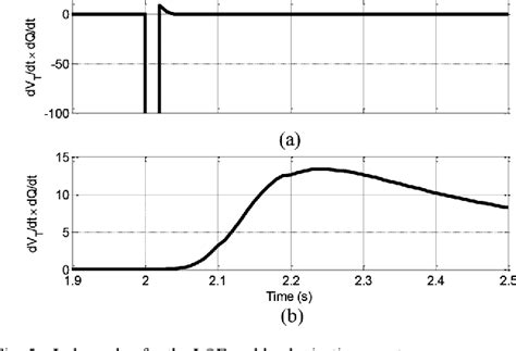 Figure 10 From A Novel Approach To Detect The Synchronous Generator Loss Of Excitation