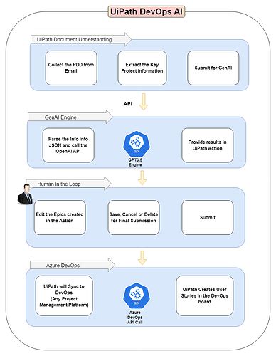 Uipath Devops Ai Use Cases Repository Uipath Community Forum