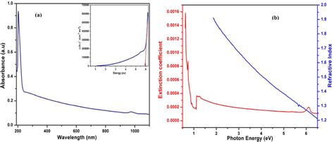 A Absorption Spectra Of Barium Borate Inset Show Taucs Plot B