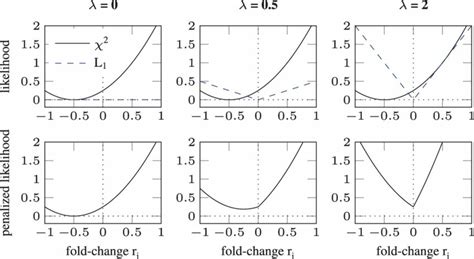 sparsity and bias introduced by l1 regularization regularization