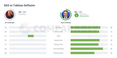 SAS Vs Tableau Software Comparably