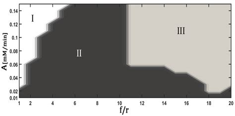 Bifurcation Diagram For The Perturbed Glycolytic Model With Periodic Download Scientific