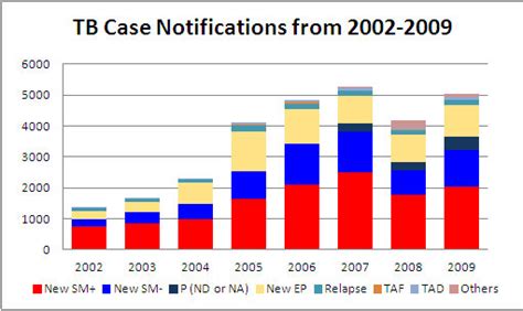Pulmonary Tuberculosis Case Detection In South Sudan