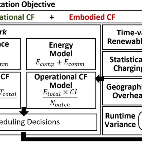 Design Space Overview Of Carbon Aware Green Applications Download Scientific Diagram